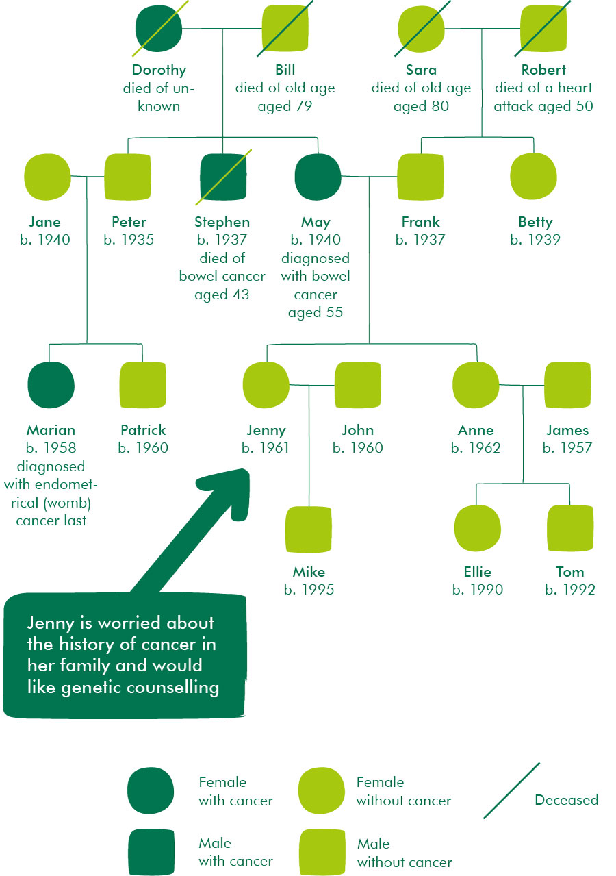 Genetic counselling - Information and support - Macmillan Cancer Support